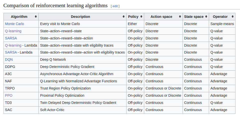 Mastering Reinforcement Learning